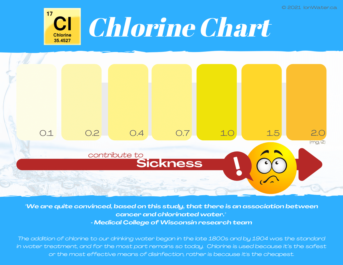 Download : pH + ORP + Chlorine Charts – Ion Water Accessories